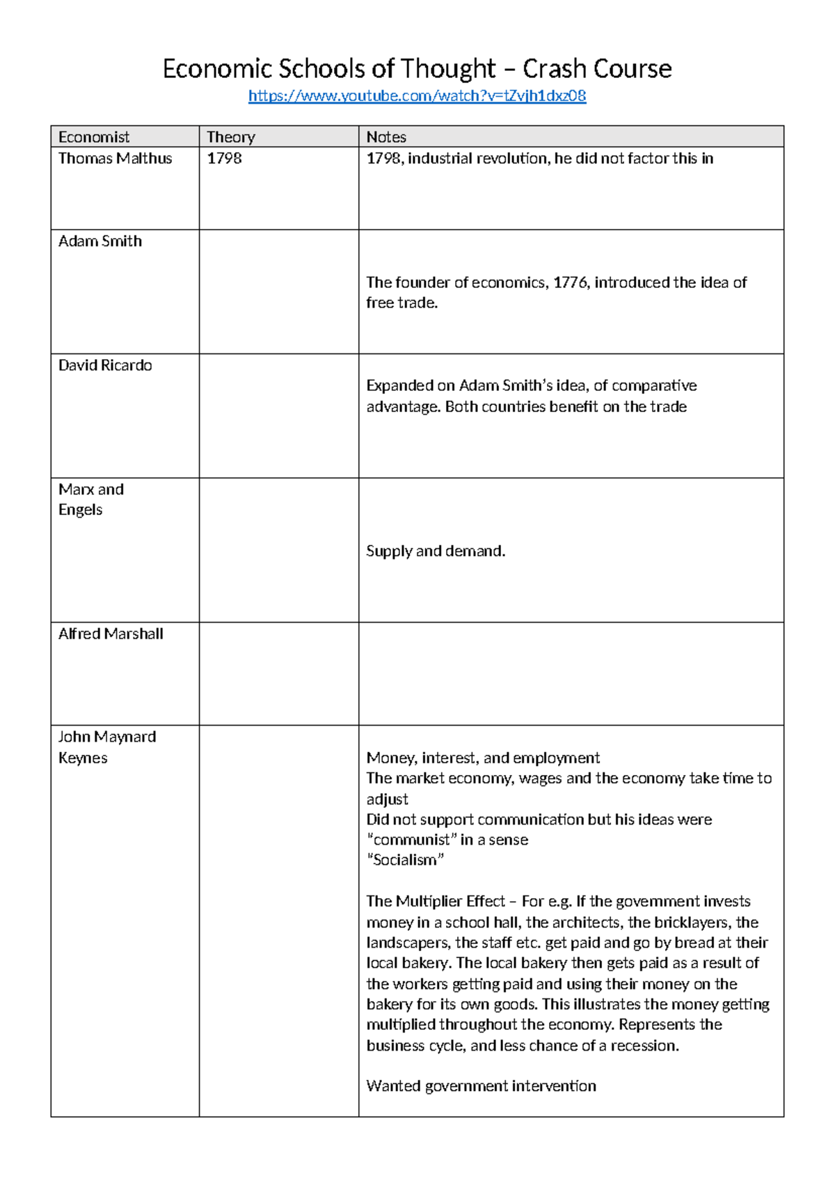 Economic Schools of Thought - Crash Course Notes (ECO 101) - Studocu