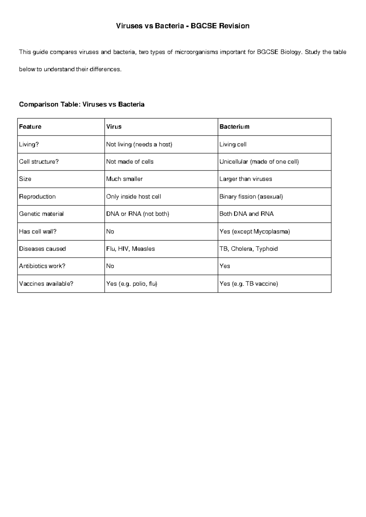 BGCSE Biology Revision: Viruses vs Bacteria Comparison Guide - Studocu