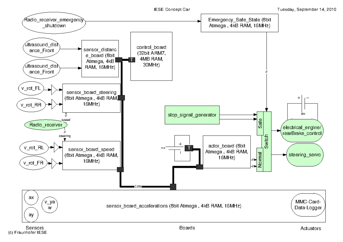 Concept Car embedded Hardware - Sensors Boards Actuators v_rot_FR v_rot ...