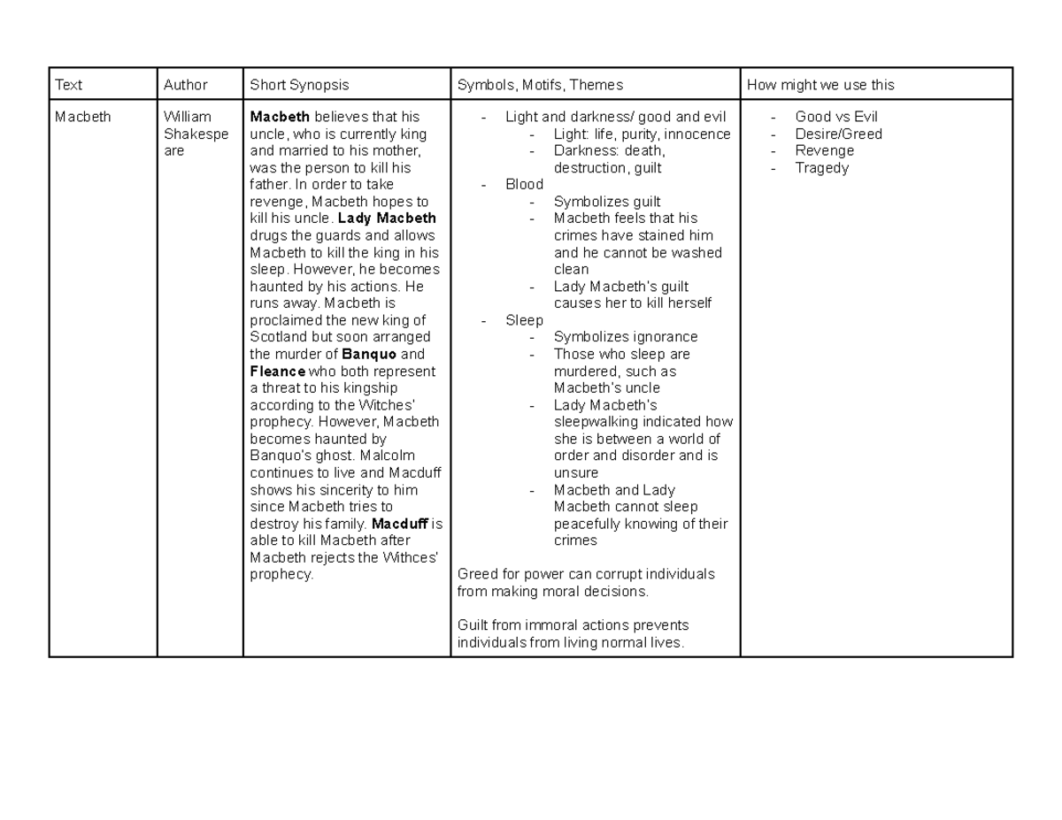 Macbeth - Texts to use on AP Lit Test - Text Author Short Synopsis ...