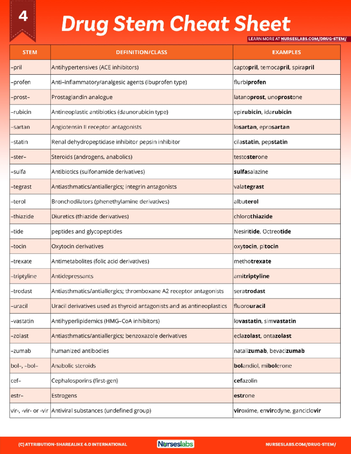 NUR 101 Final Exam Pharmacology Drug Stem Cheat Sheet for Nursing ...