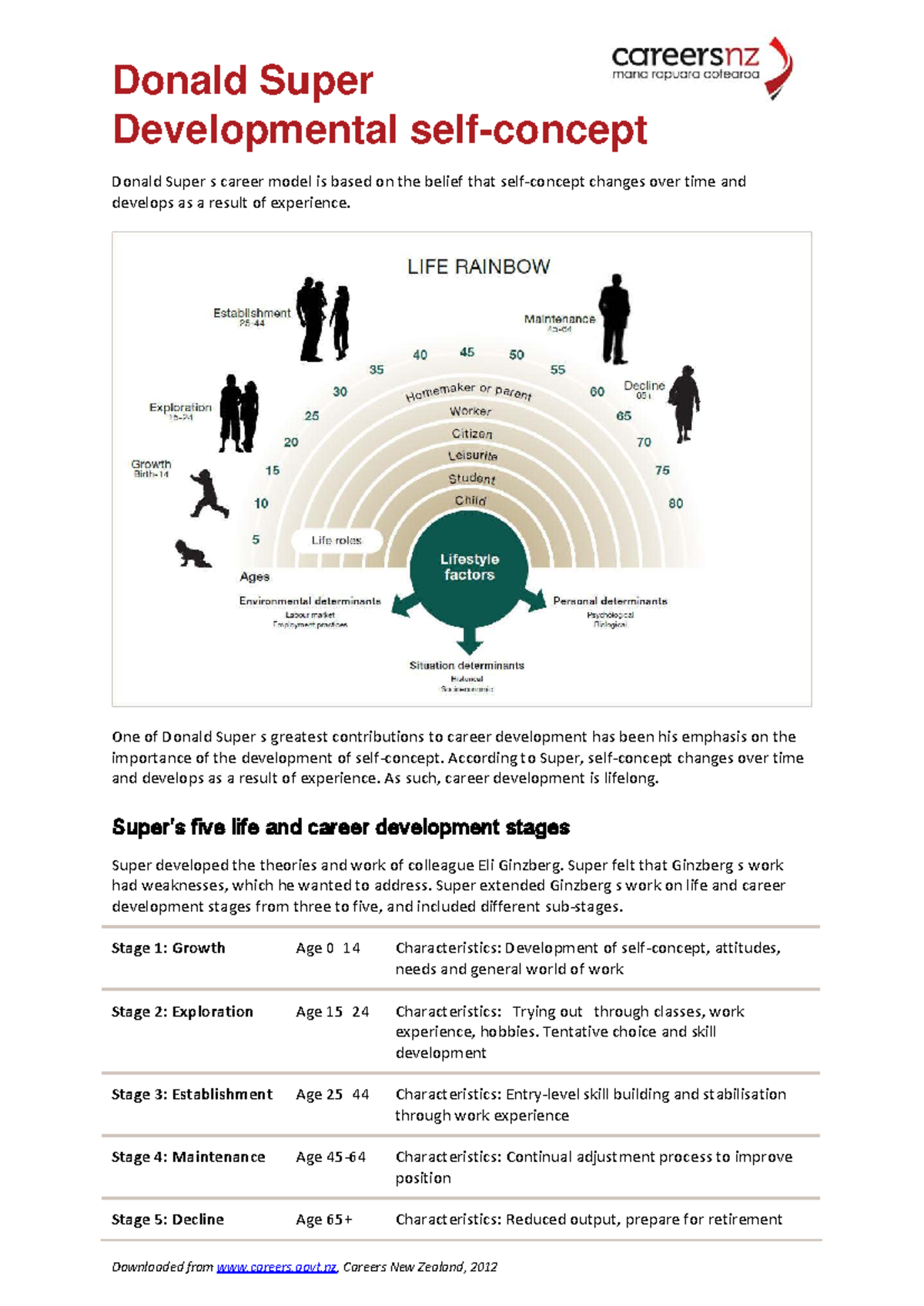 Career Theory Model: Donald Super's Developmental Stages - Studocu