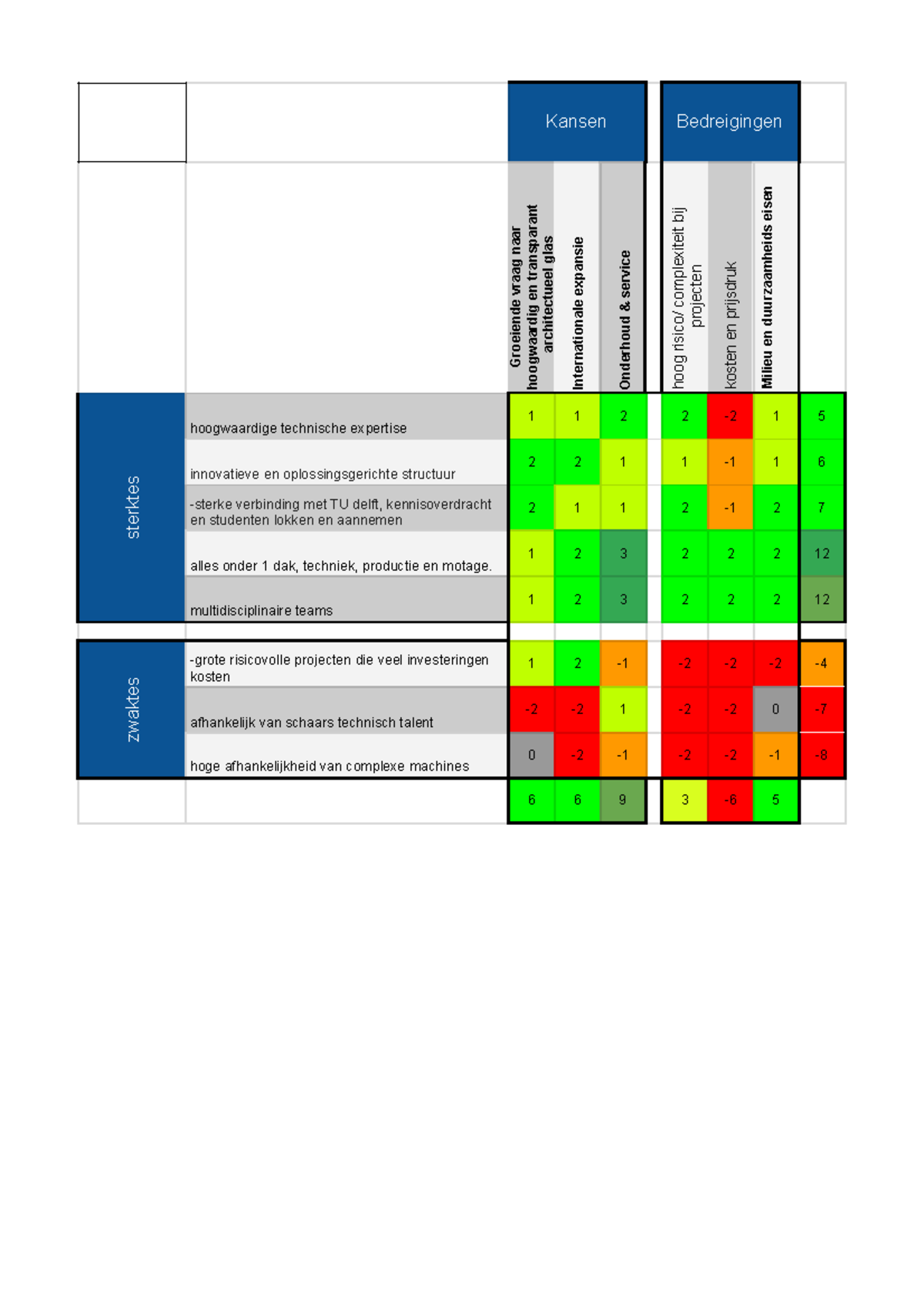 Confrontatiematrix UO: Risico's en Kansen in Projecten - Studeersnel