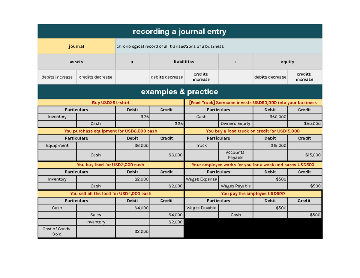 ACCT115 Recording Journal Entries - recording a journal entry journal ...