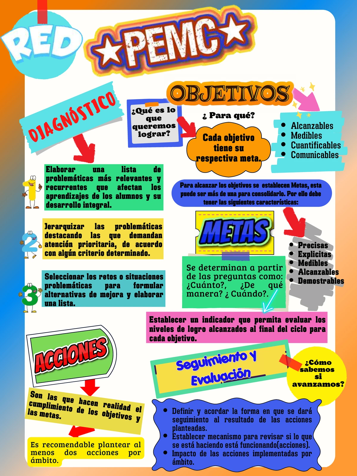 Tríptico: Dimensiones de la Planeación y Evaluación Educativa - 7ºA ...