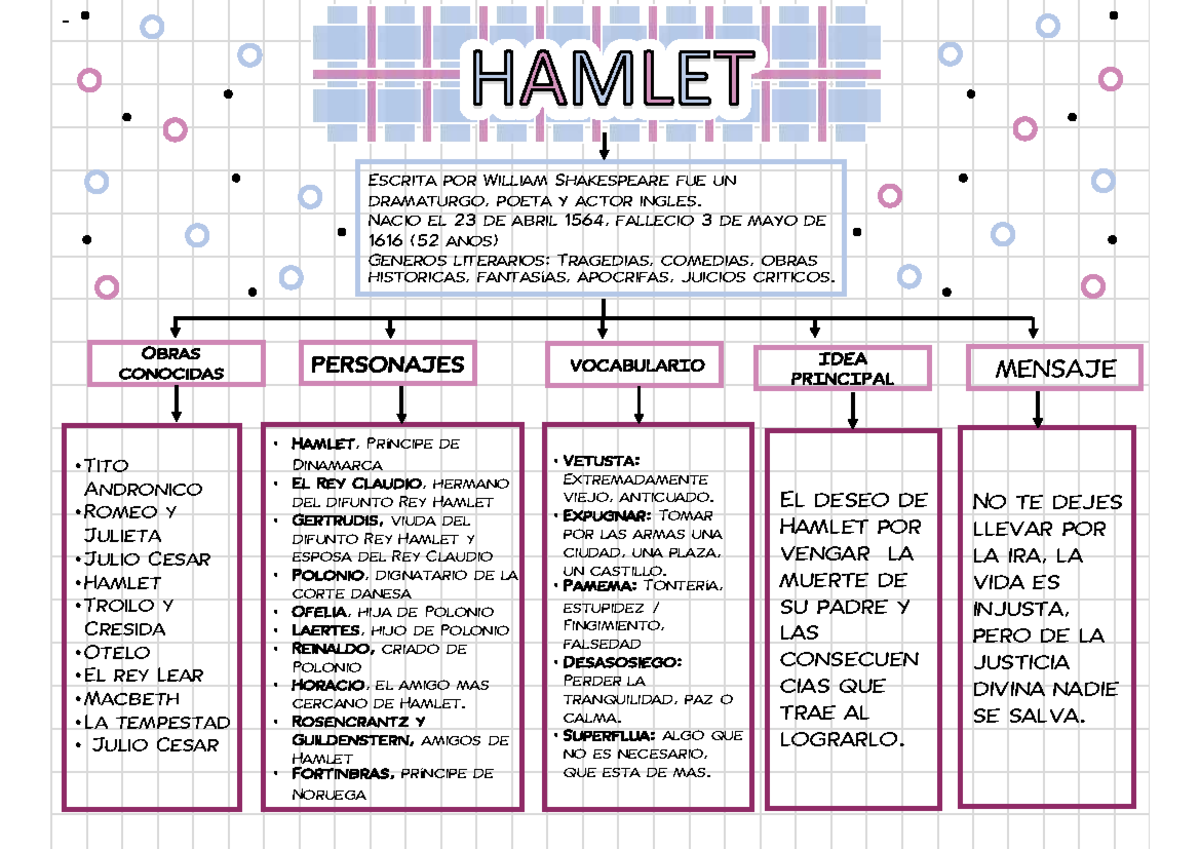 Organizador Visual de "Hamlet" - Análisis de Personajes y Temas - Studocu