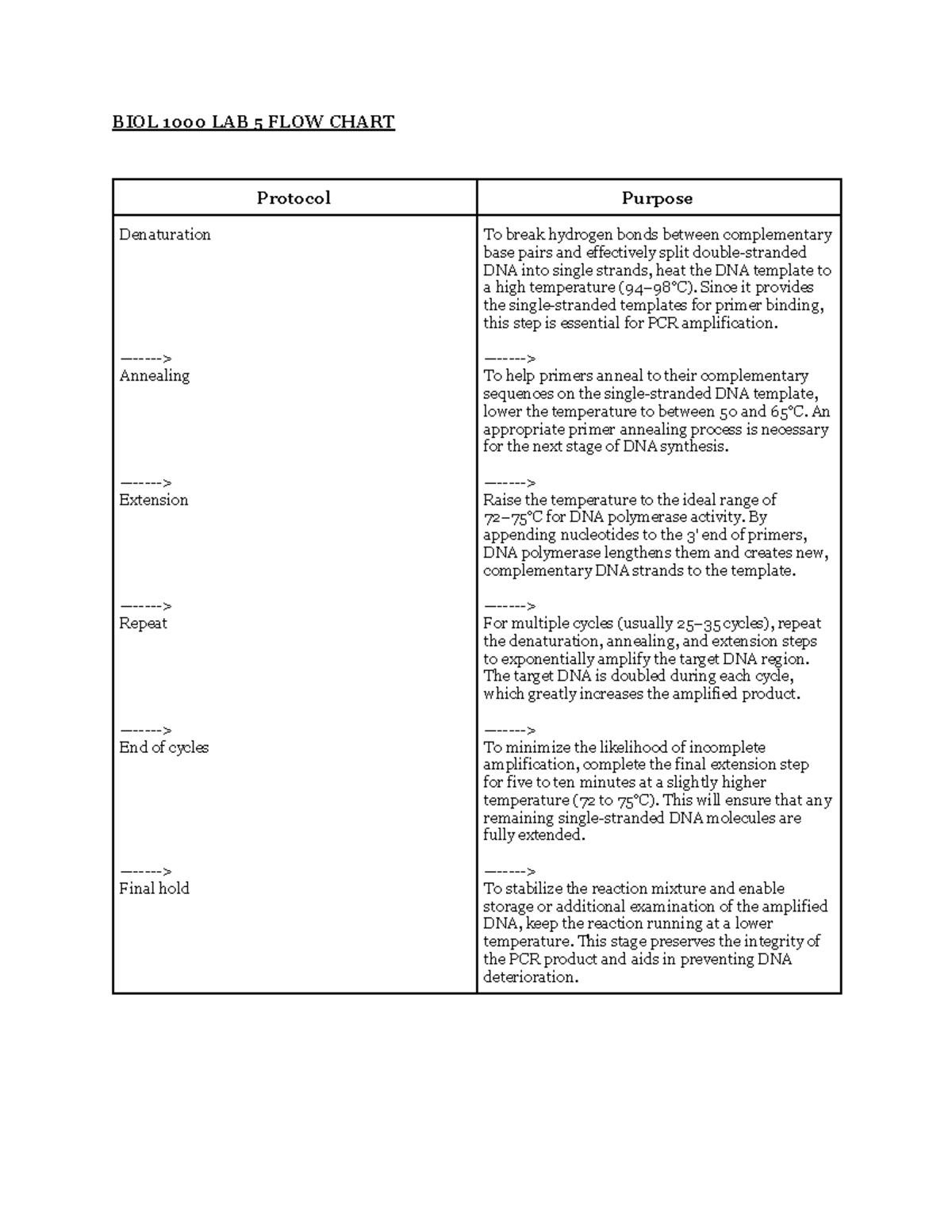 BIOL 1000 Lab 5: PCR Flow Chart and DNA Gel Electrophoresis Analysis ...