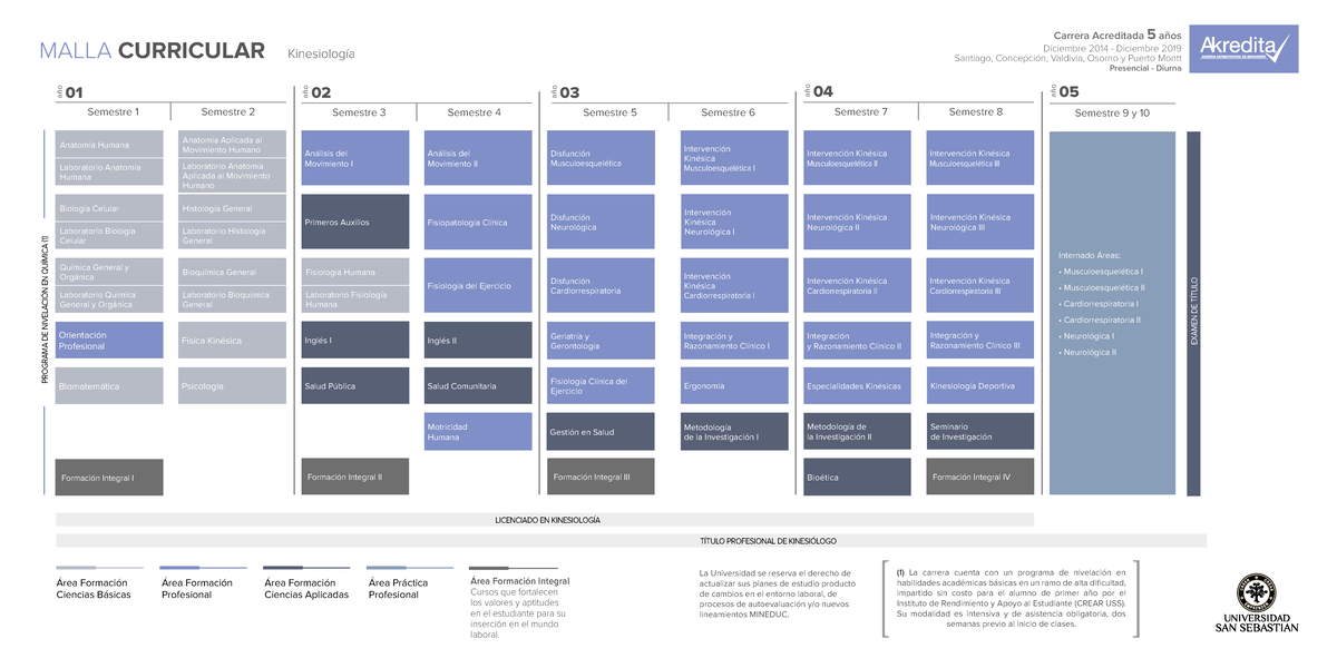 Malla-Kinesiologia - malla actualizada - Carrera Acreditada 5 años Diciembre 2014 - Diciembre ...