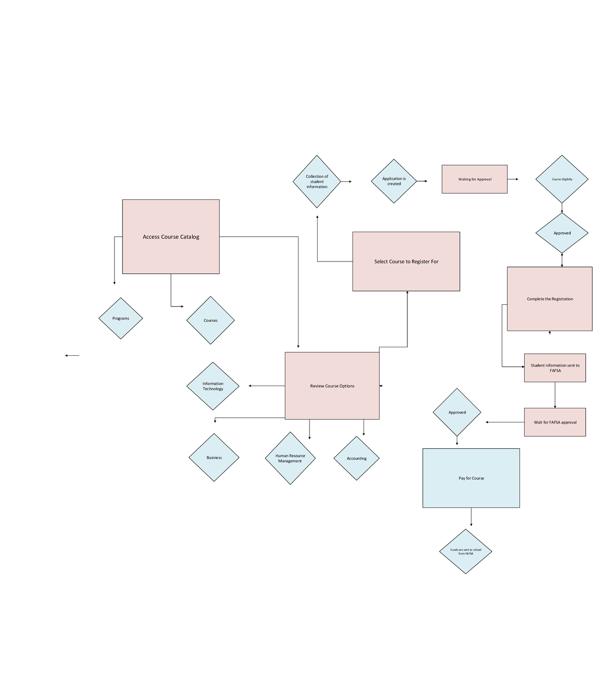 2-2 Activity Data Flow Diagram - Access Course Catalog Wait for FAFSA ...