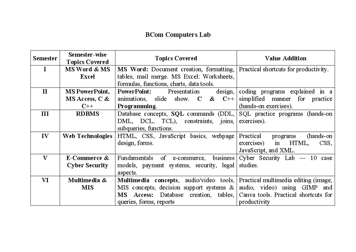 BCom Computers Lab Semester I & II: Key Topics & Practical Insights ...