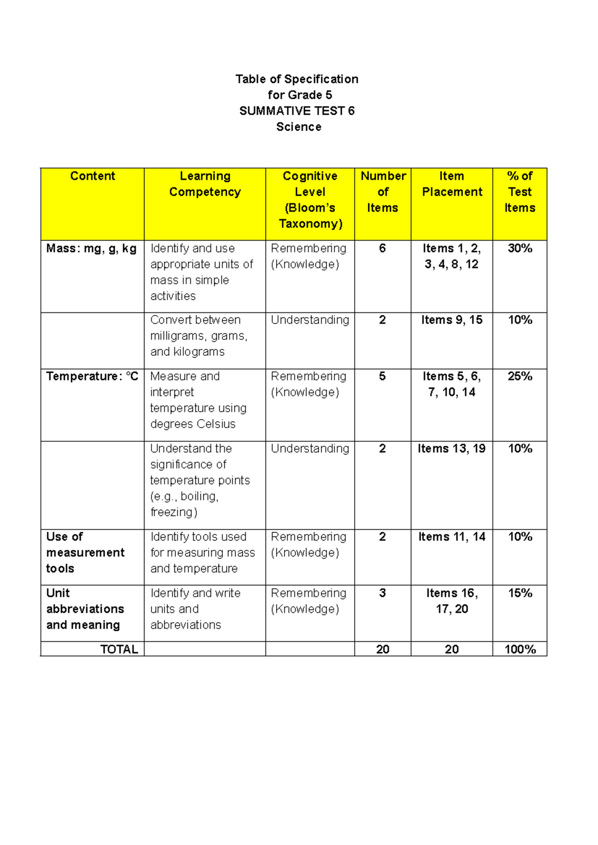 Table of Specification for Grade 5 Summative Test 6 Science - Studocu