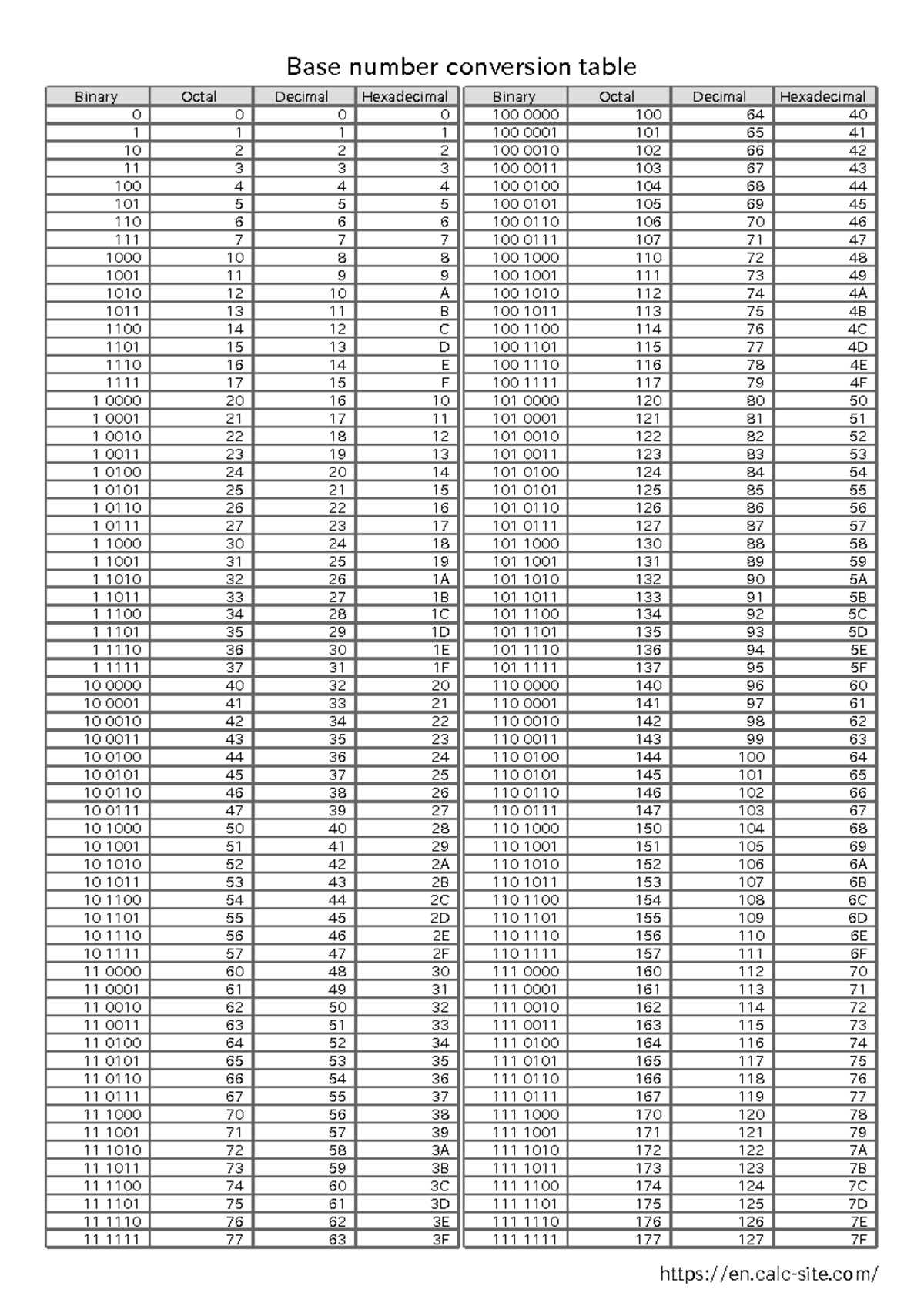 Base Conversion Table: Binary, Octal, Decimal, Hexadecimal - Studocu