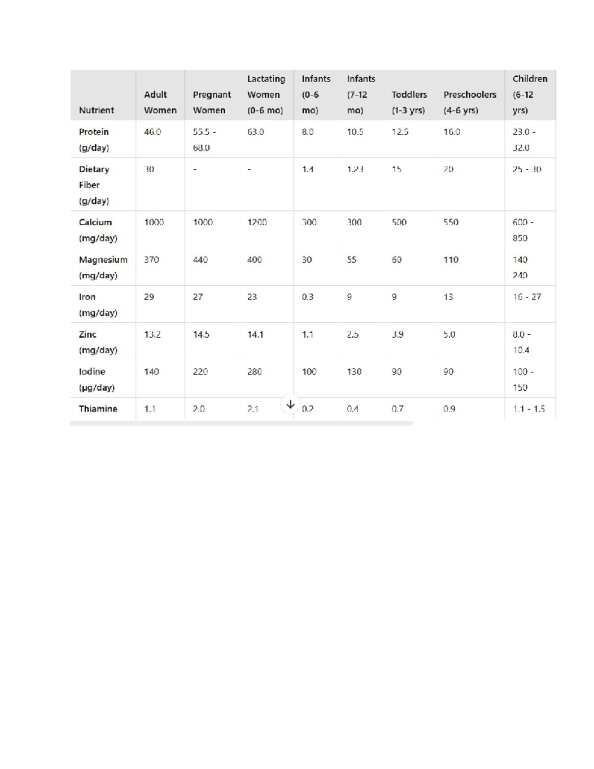 RDA Nutrient Guidelines for Infants, Children, and Adults - Studocu