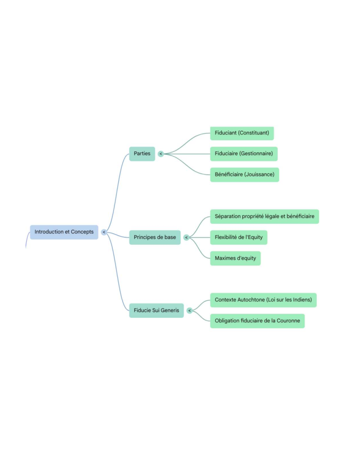 Intro (fiducie) - Tableau - DROI3000 - = ——= - Studocu