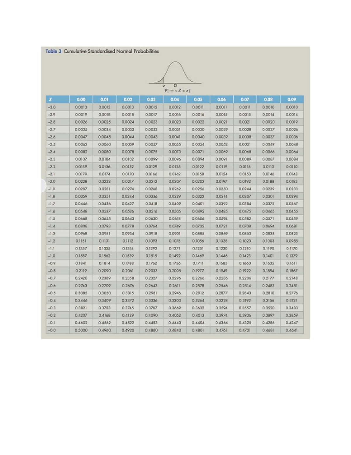 Cumulative Standardised Normal Probabilities Table (Z Scores) - Studocu