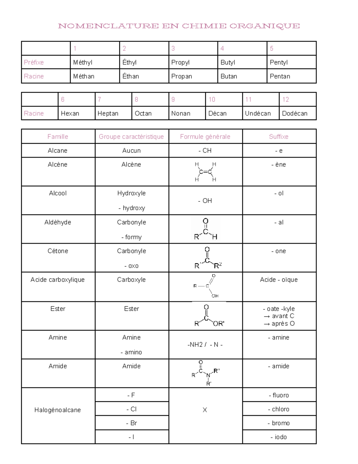 Nomenclature en Chimie Organique - Cours de Chimie 101 - Studocu