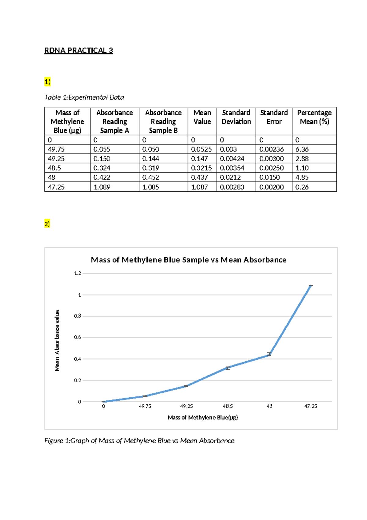 RDNA Practical 3: Methylene Blue Absorbance Data Analysis - Studocu