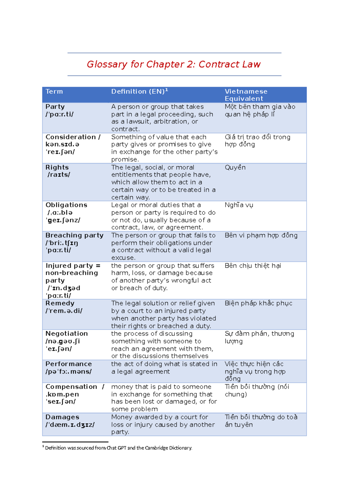 Glossary for Chapter 2: Contract Law Terms and Definitions - Studocu