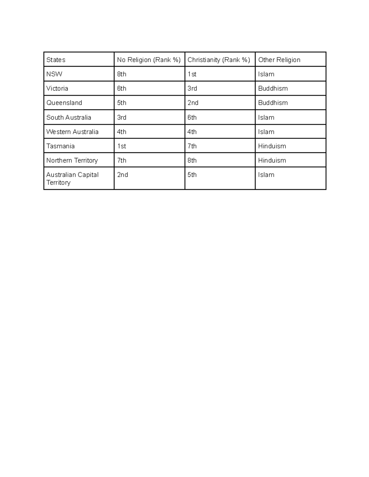 Census Data by State and Territory - States No Religion (Rank ...