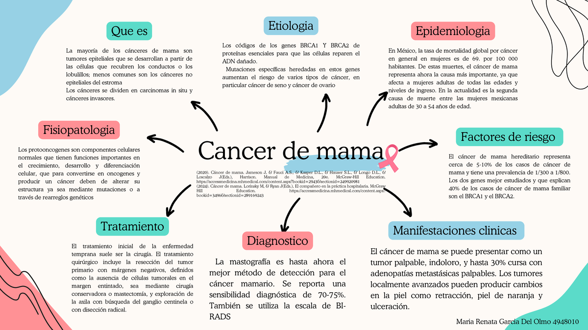Mapas 8 9 10 - Resumen Fisiopatología - Manifestaciones clinicas El cáncer de mama se puede ...