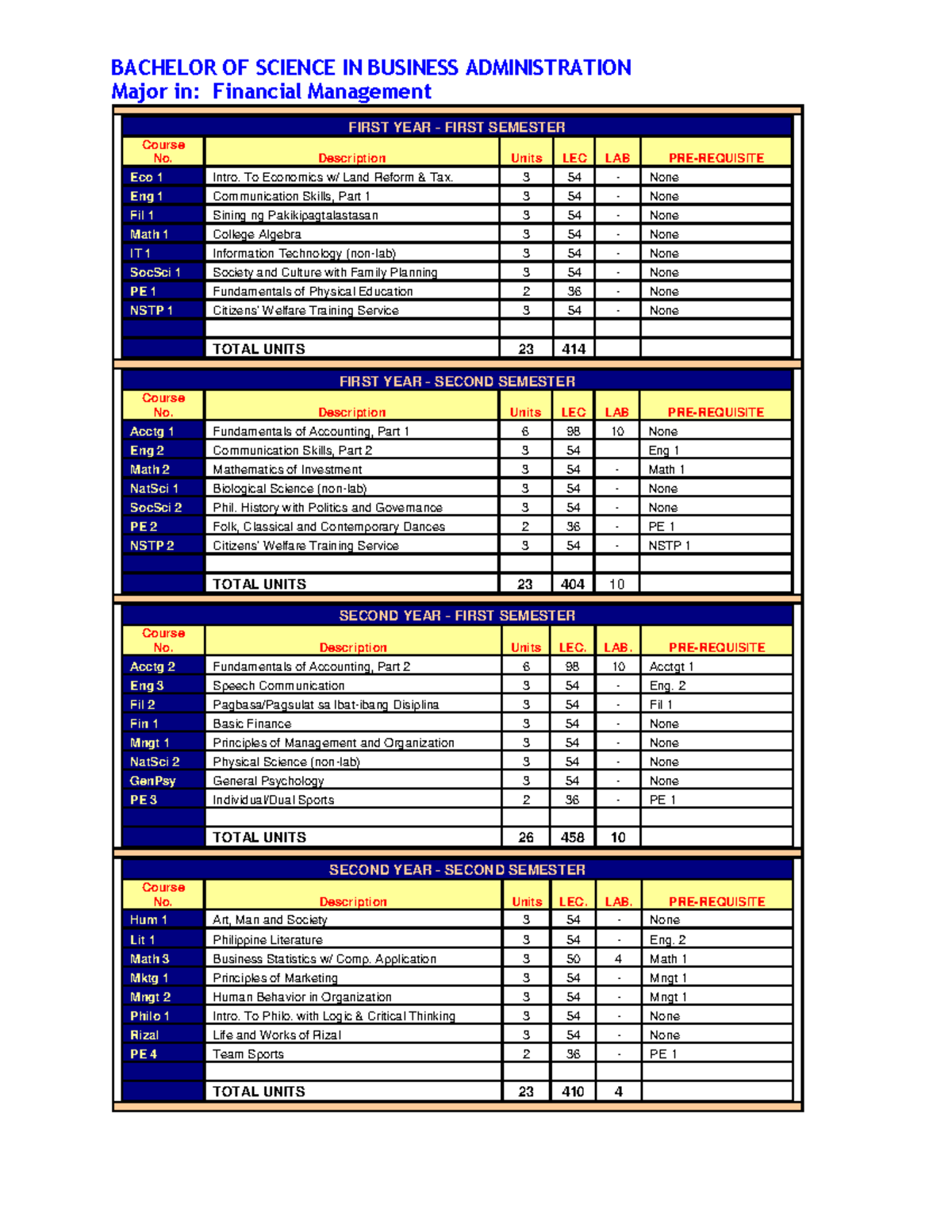 BSBA-FM Curriculum Overview: Detailed Course Guide and Subjects - Studocu