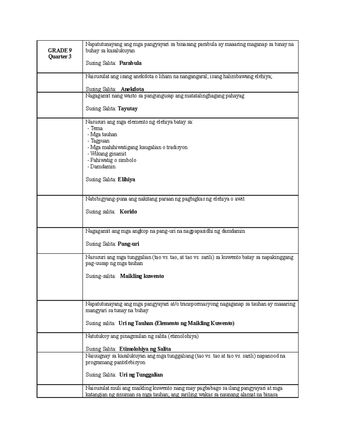 Susing Salita sa Filipino: G9 Q3 at Q4 na mga Konsepto at Pagsusuri - Studocu