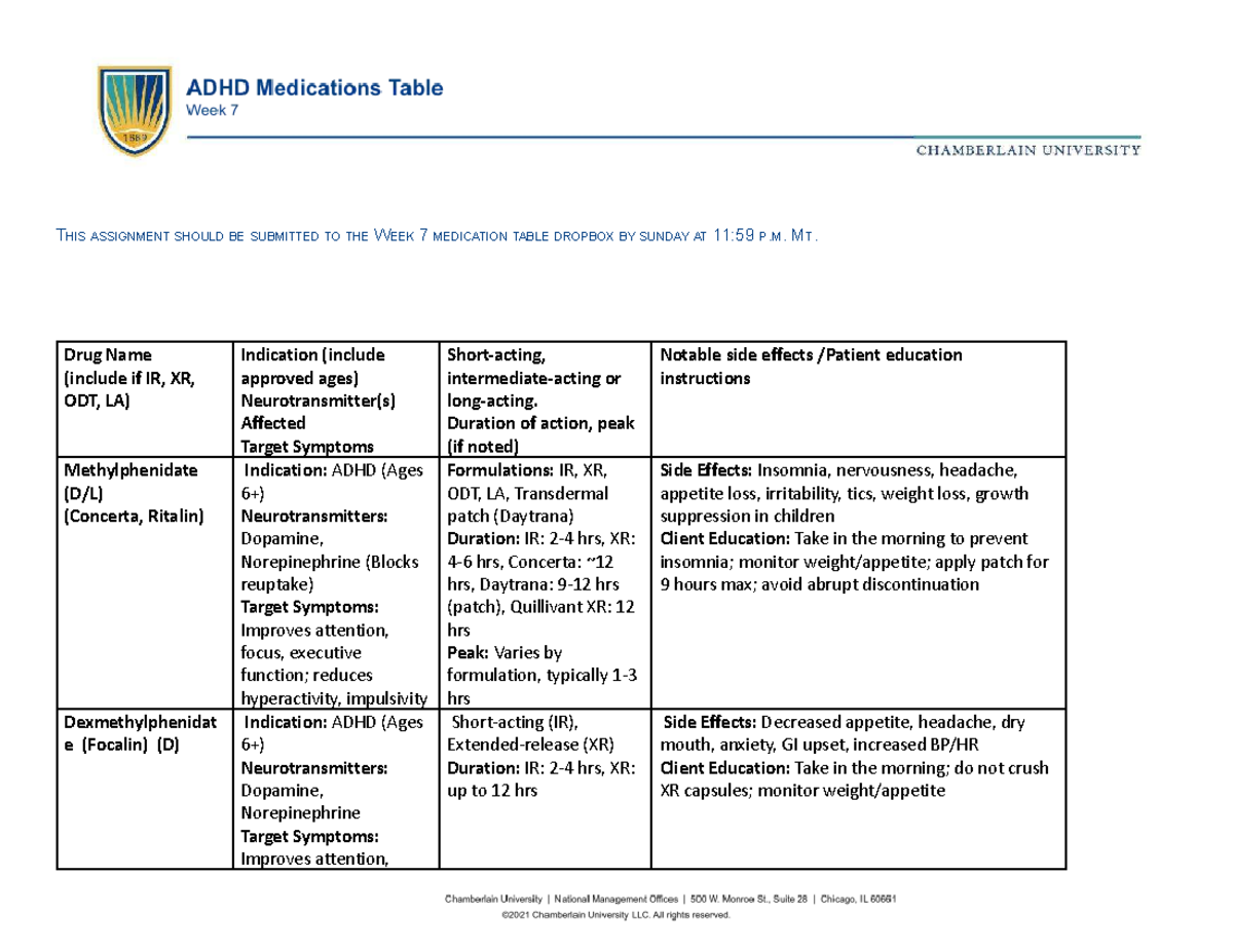 Week 7 Medication Table (1) - THIS ASSIGNMENT SHOULD BE SUBMITTED TO ...