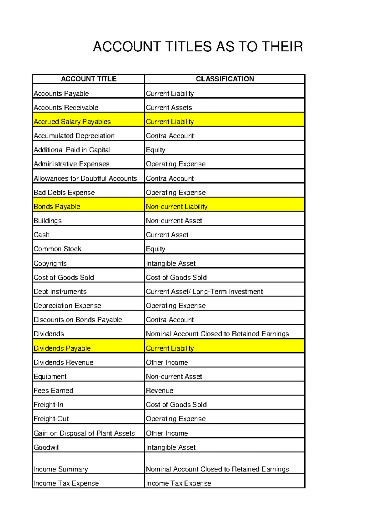 Account Titles - ACCOUNT TITLE CLASSIFICATION Accounts Payable Current Liability Accounts ...