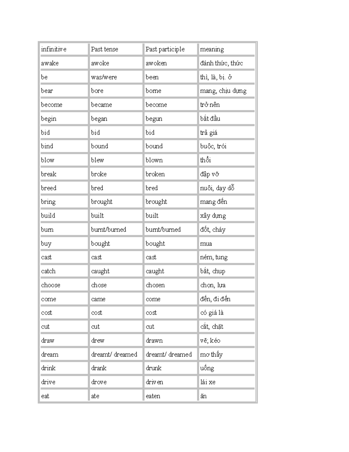 Irregular Verbs List - Study Notes for English Learners - Studocu