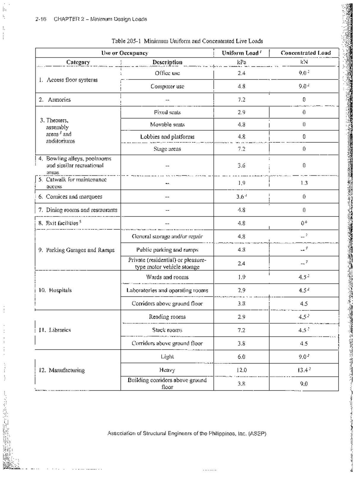 CHAPTER 2: Minimum Design Loads for Uniform & Concentrated Live Loads ...