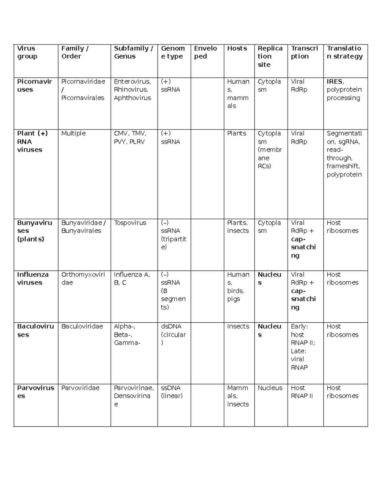 MO Tables - Concise Info on Virus Families and Characteristics ...